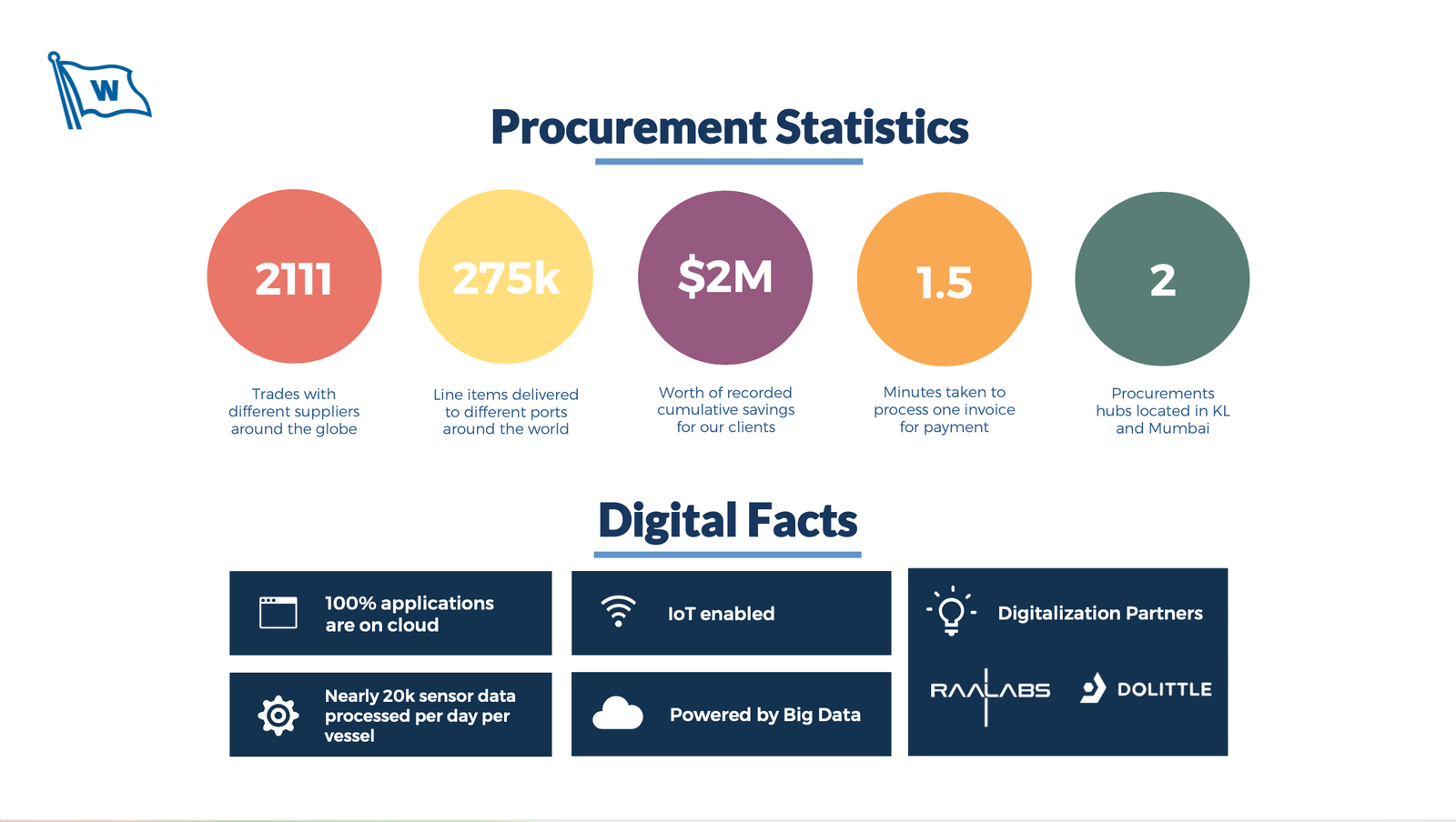 Ship Management Infographic – teknikaler